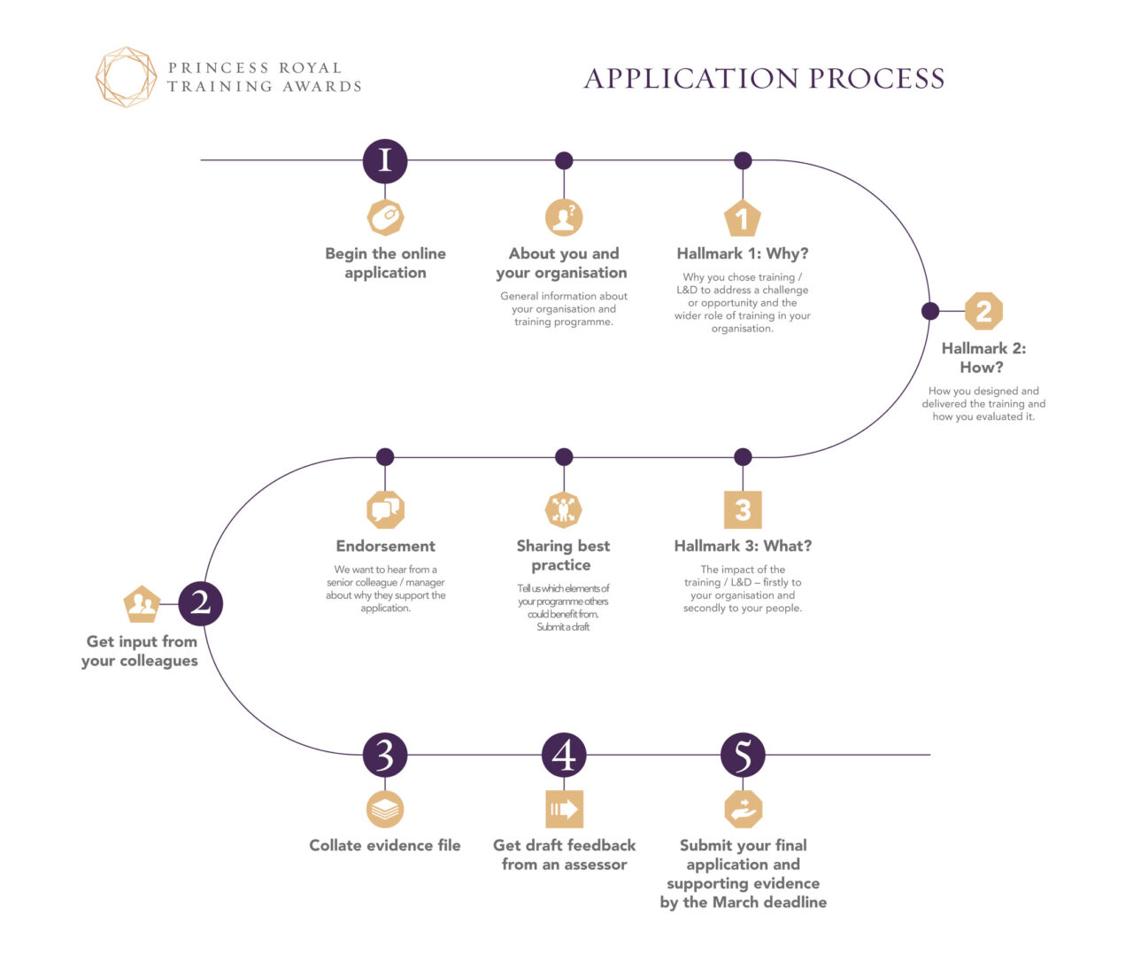 Application support resource – Princess Royal Training Awards